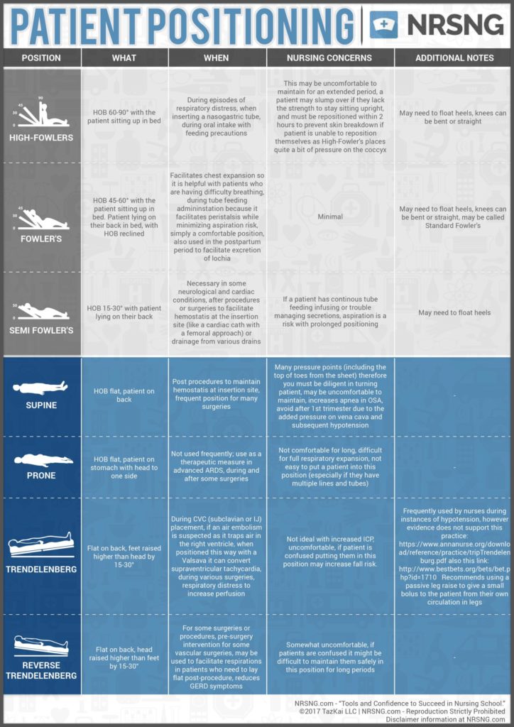 Patient Positioning Pictures Cheat Sheet for Nursing Students | NURSING.com