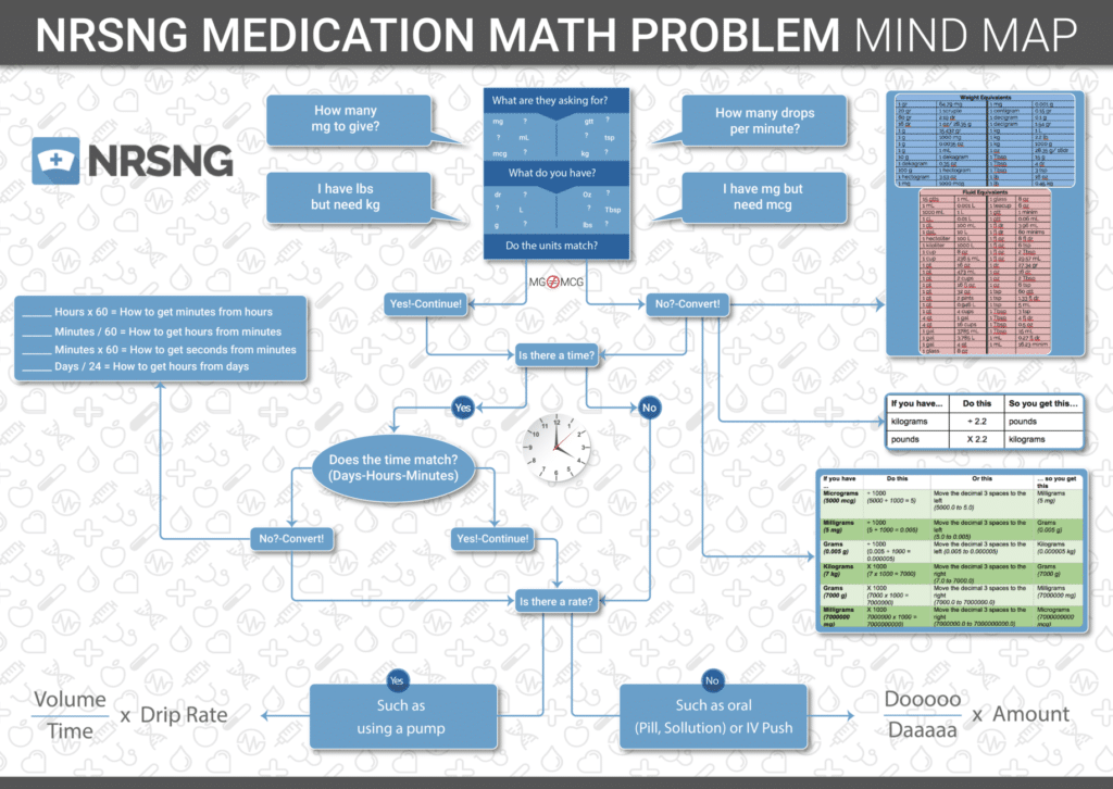 Nursing Dosage Med Math Calculations | NURSING.com