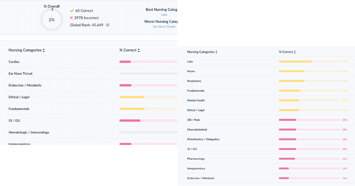 3 Simple Ways to Identify Strengths And Weaknesses For Test Day | Test ...