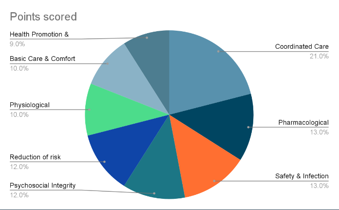Breaking Down of The NCLEX-PN Test Plan | Test Taking